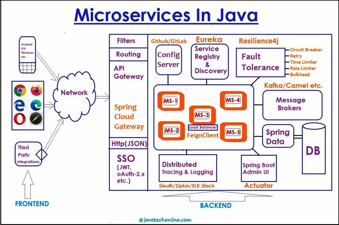 Microservices In JAVA: A Powerful Architecture for Scalable Applications Microservices In JAVA: A Powerful Architecture for Scalable Applications