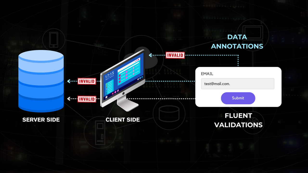 Implementing Server-Side Validation in .NET with FluentValidation Implementing Server-Side Validation in .NET with FluentValidation