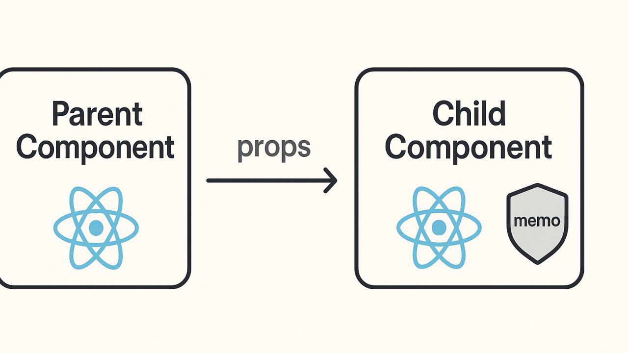 Prevent Unnecessary Renders with React.memo Prevent Unnecessary Renders with React.memo