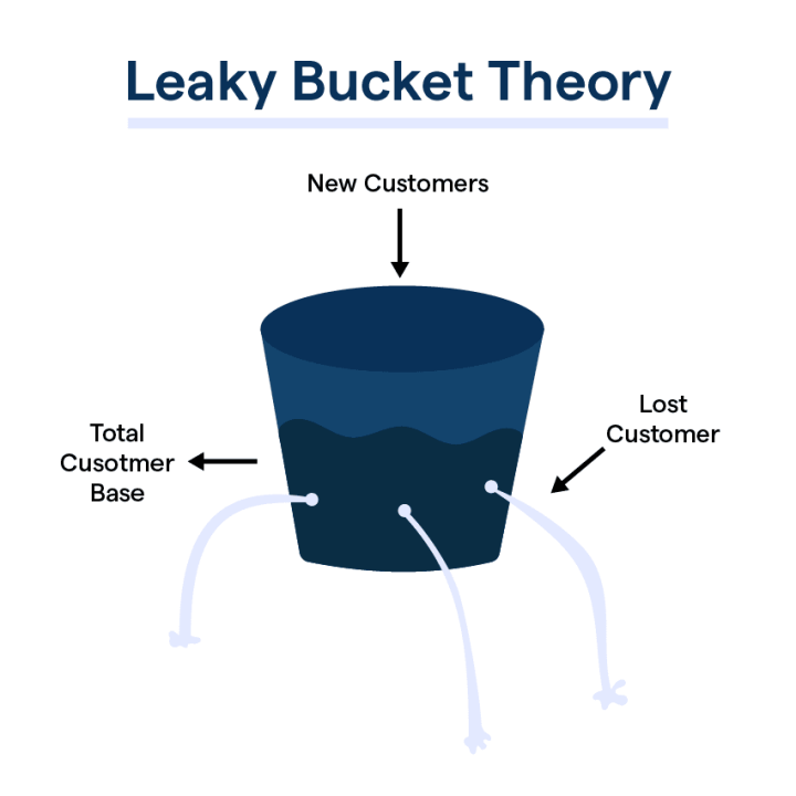 Five different ways to break customer loyalty Five different ways to break customer loyalty