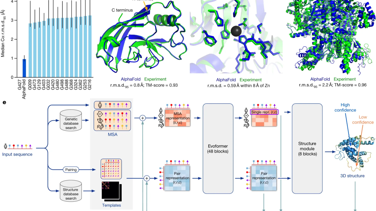 Highly accurate protein structure prediction with AlphaFold: Paper ... Highly accurate protein structure prediction with AlphaFold: Paper ...
