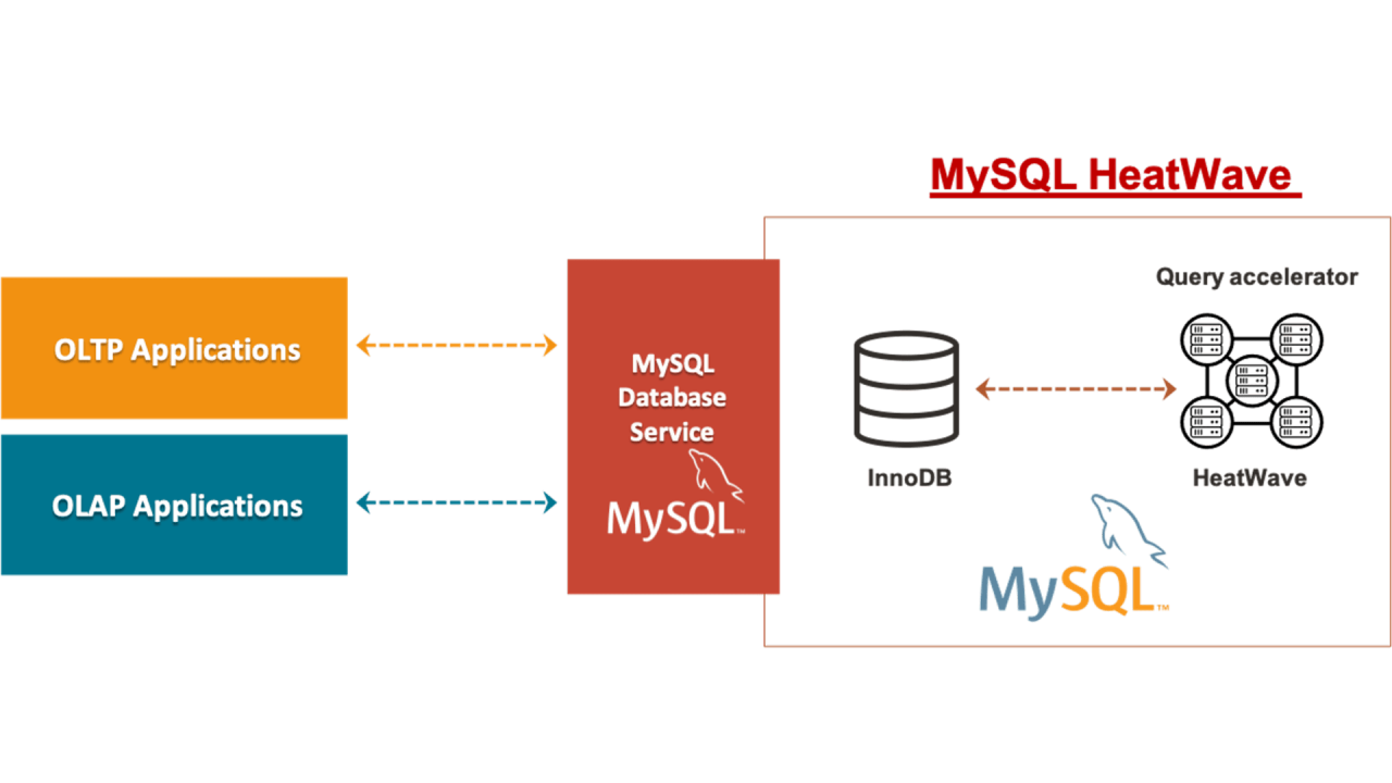 Step-by-step Provisioning of MySQL Heatwave Database in OCI | Create ... Step-by-step Provisioning of MySQL Heatwave Database in OCI | Create ...