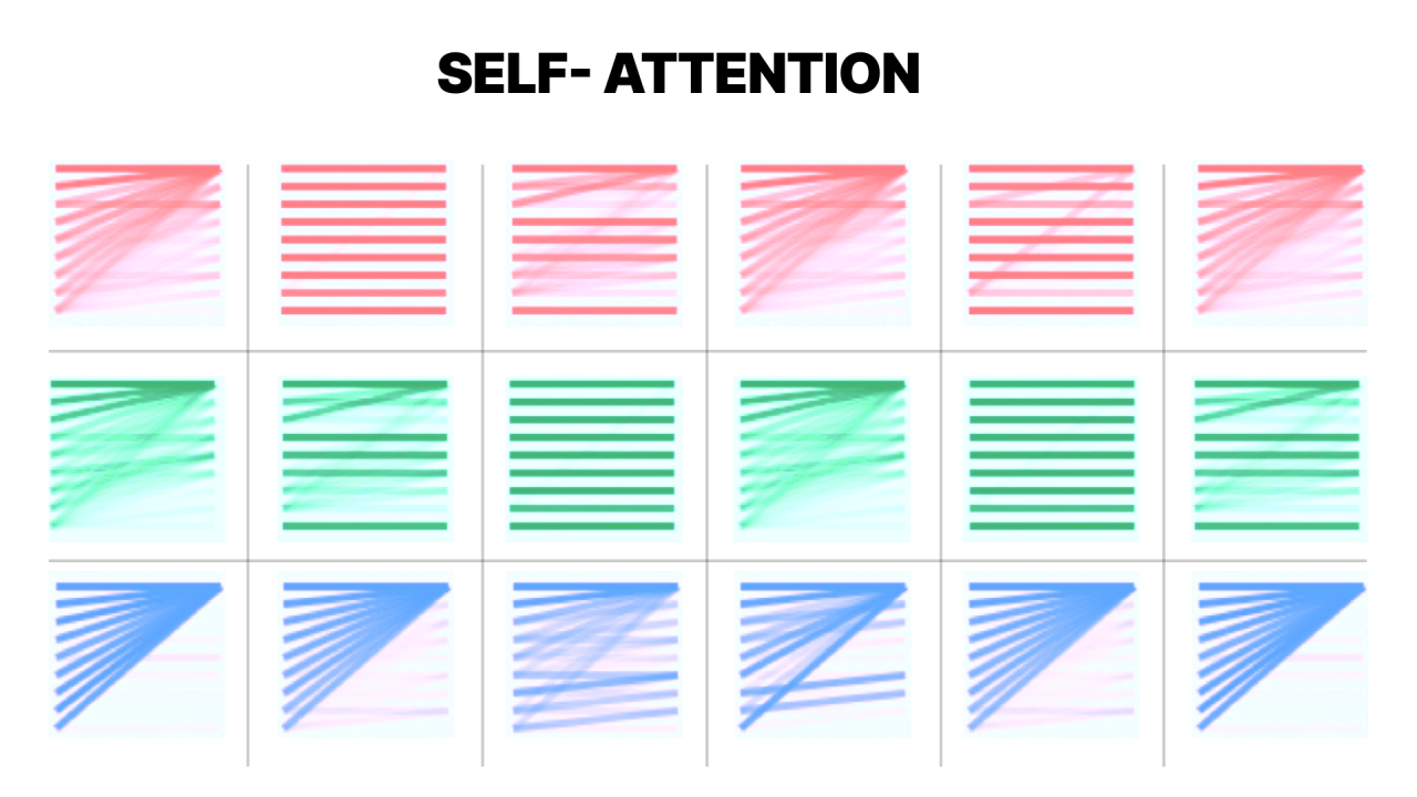 Intuition Behind Self-Attention in Transformers. Intuition Behind Self-Attention in Transformers.