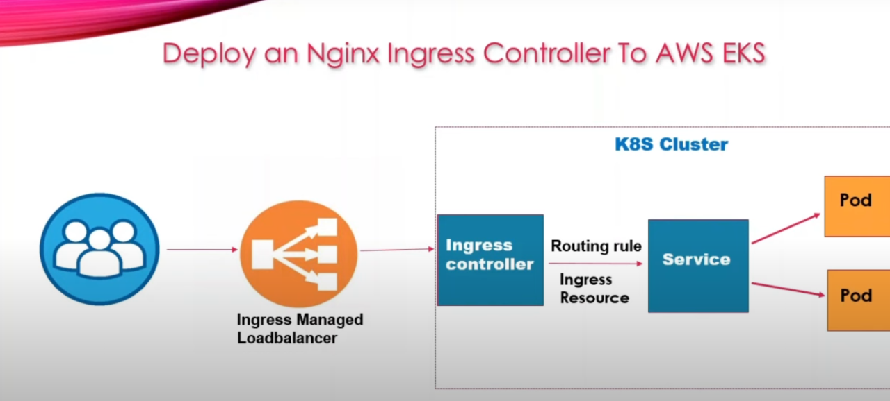 How to Deploy An Nginx Ingress Controller in AWS EKS along with SSL ... How to Deploy An Nginx Ingress Controller in AWS EKS along with SSL ...