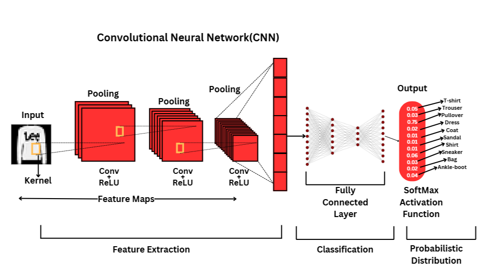 How to build Image Classifier from scratch using Python and TensorFlow How to build Image Classifier from scratch using Python and TensorFlow