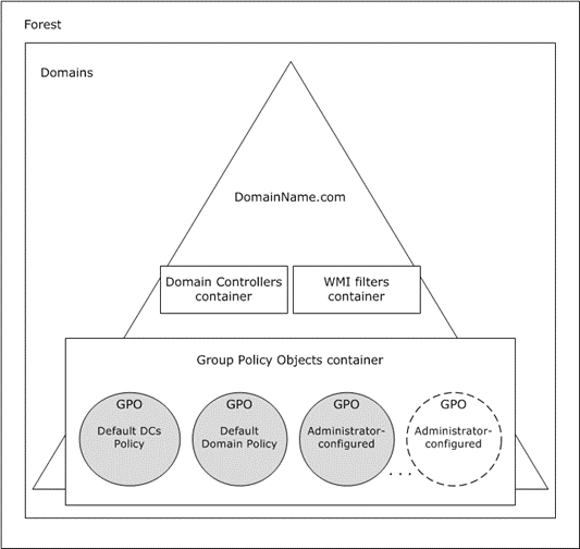 Group Policy Objects (GPOs): Streamlining Active Directory Management Group Policy Objects (GPOs): Streamlining Active Directory Management