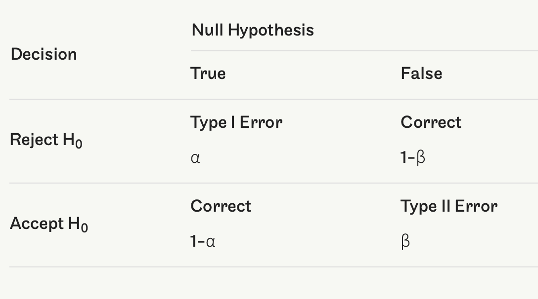 Understanding Errors in Hypothesis Testing: Sampling Error, Type 1, and ... Understanding Errors in Hypothesis Testing: Sampling Error, Type 1, and ...