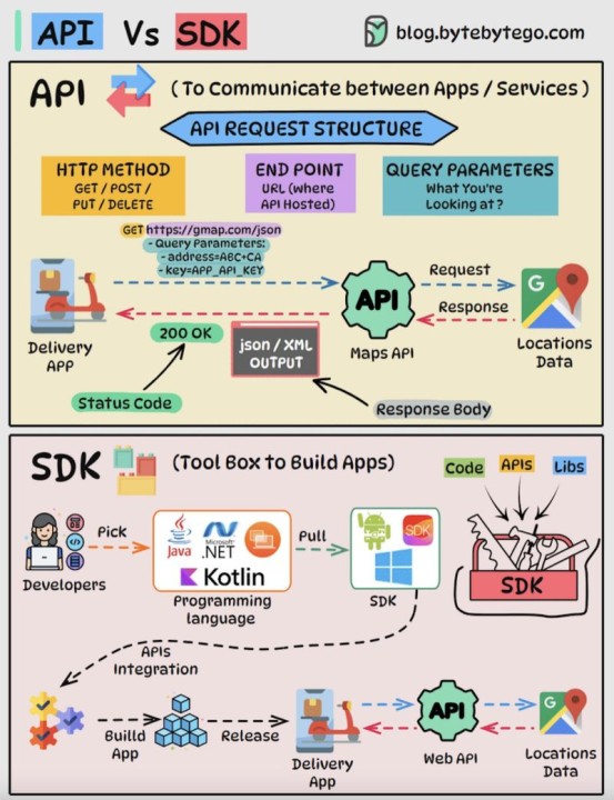 API vs SDK: Key Differences | Registfy API vs SDK: Key Differences | Registfy