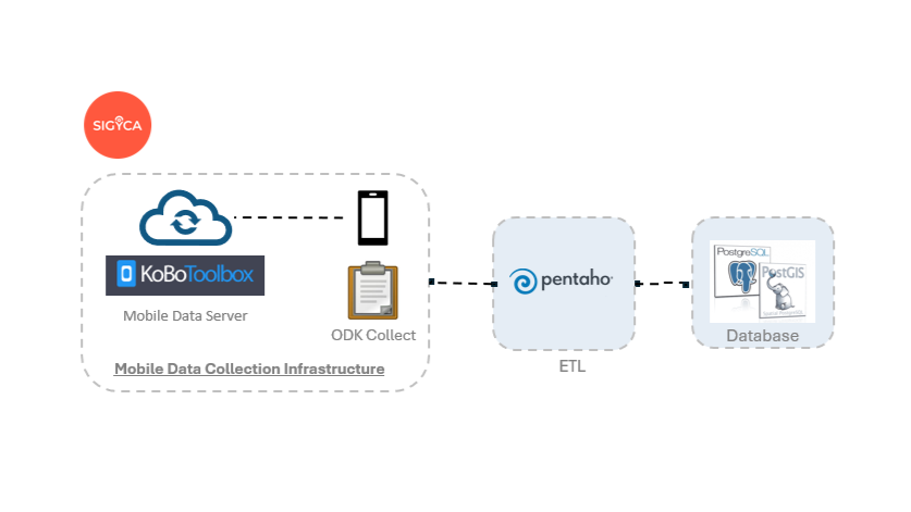 Automating Mobile Data Integration from KoboToolbox to PostgreSQL with ... Automating Mobile Data Integration from KoboToolbox to PostgreSQL with ...