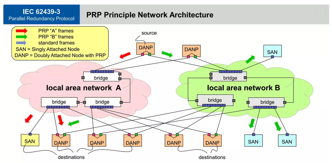 Unlocking Zero-Downtime: A Deep Dive into PRP in Industrial Control Systems Unlocking Zero-Downtime: A Deep Dive into PRP in Industrial Control Systems