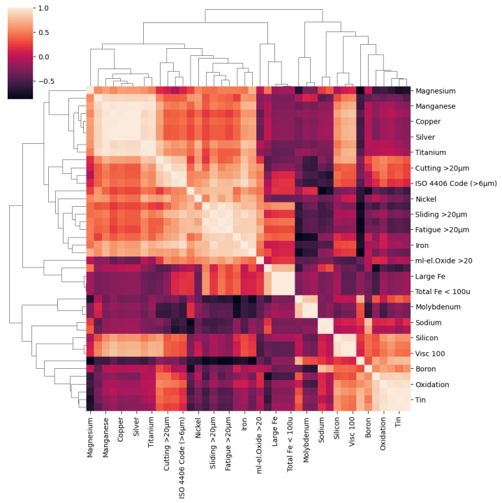 Machine learning identifies patterns and correlations in historical ... Machine learning identifies patterns and correlations in historical ...