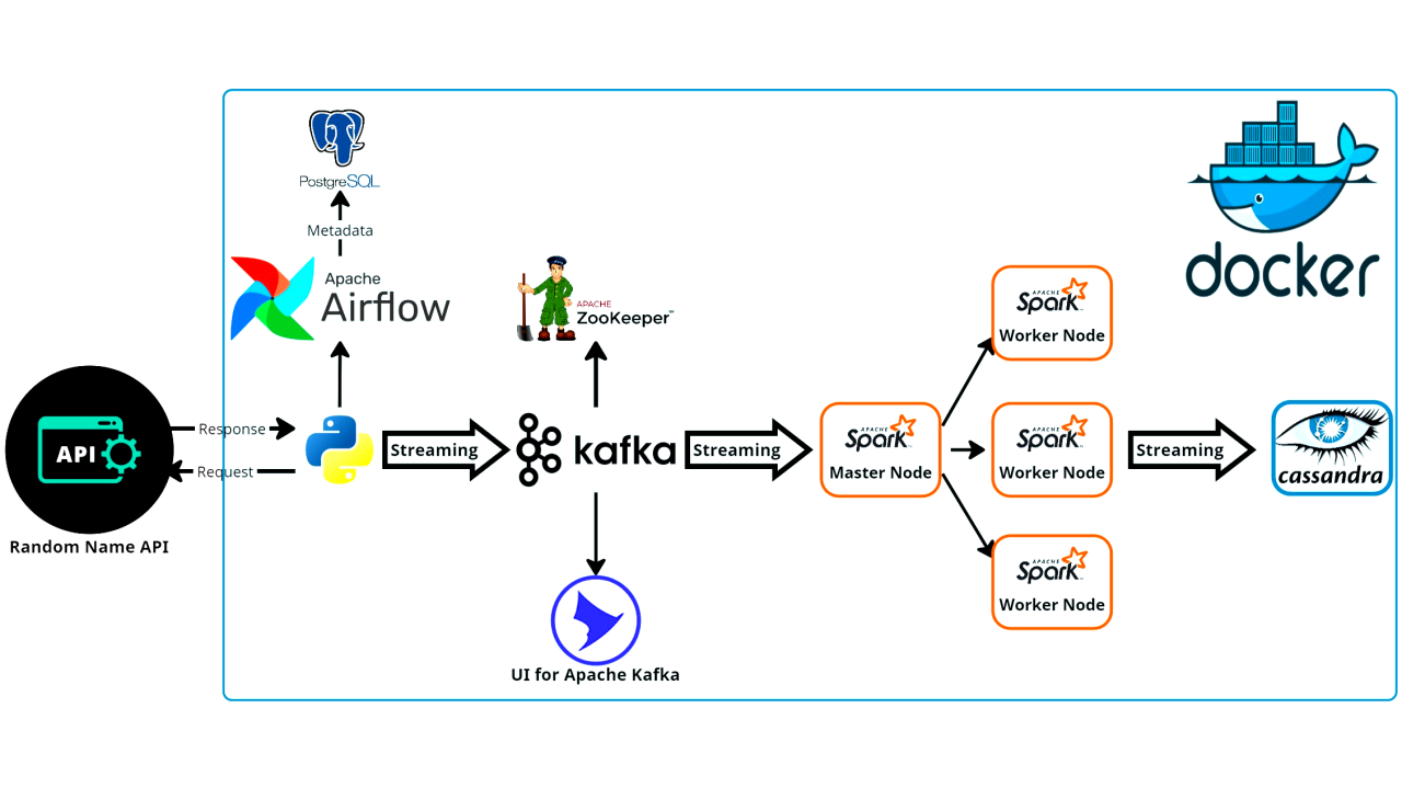 Building a Real-Time Streaming Data Pipeline with Python, Docker, Kafka ... Building a Real-Time Streaming Data Pipeline with Python, Docker, Kafka ...