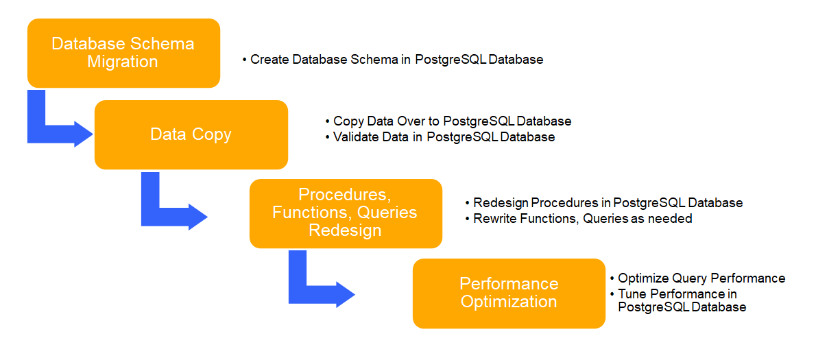 Migrating Oracle Database to PostgreSQL Database | Altnix LLC Migrating Oracle Database to PostgreSQL Database | Altnix LLC