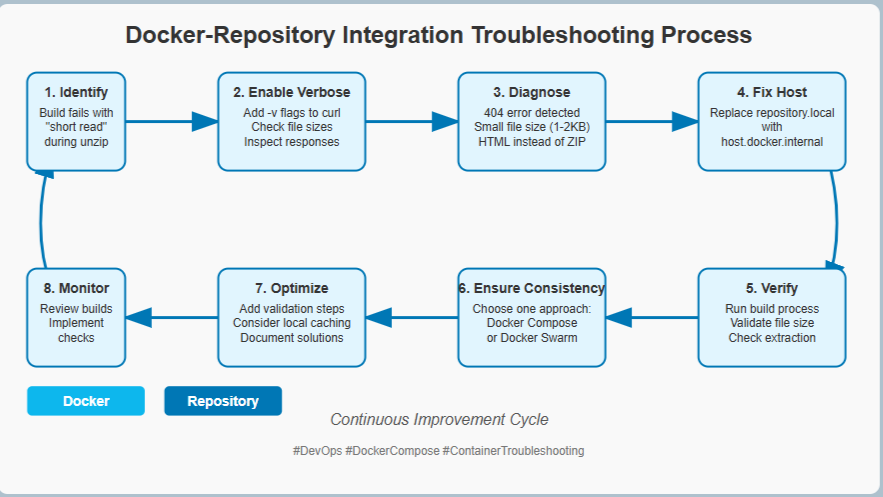 Troubleshooting Docker Compose and Artifact Repository Integration: A ... Troubleshooting Docker Compose and Artifact Repository Integration: A ...