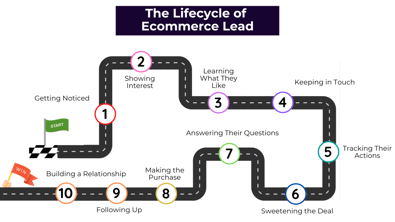 From Browsers to Buyers: The Journey of an Ecommerce Lead From Browsers to Buyers: The Journey of an Ecommerce Lead