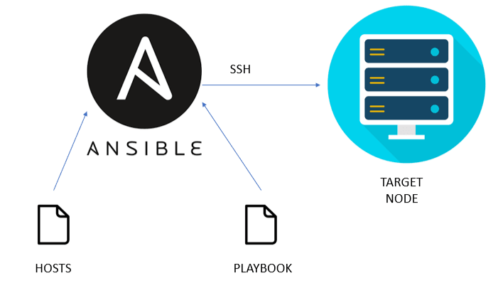 Setting up Ansible & Writing Ansible Playbook Setting up Ansible & Writing Ansible Playbook