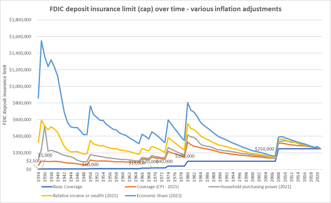Do historical FDIC insurance coverage limits suggest we’re under-insured? Do historical FDIC insurance coverage limits suggest we’re under-insured?