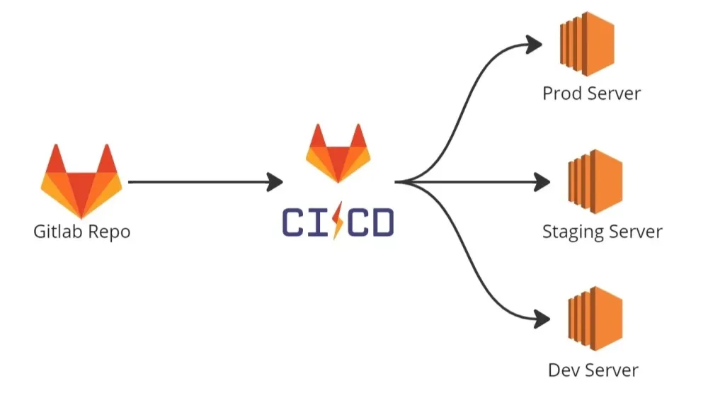 GitLab CI/CD: Automating Your DevOps Workflow GitLab CI/CD: Automating Your DevOps Workflow