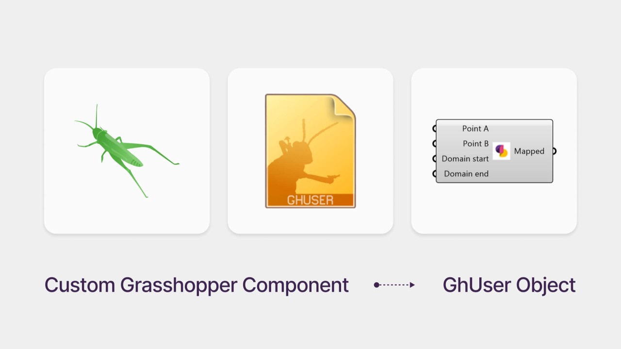 Creating Reusable Components in Grasshopper with GhUser Object Creating Reusable Components in Grasshopper with GhUser Object