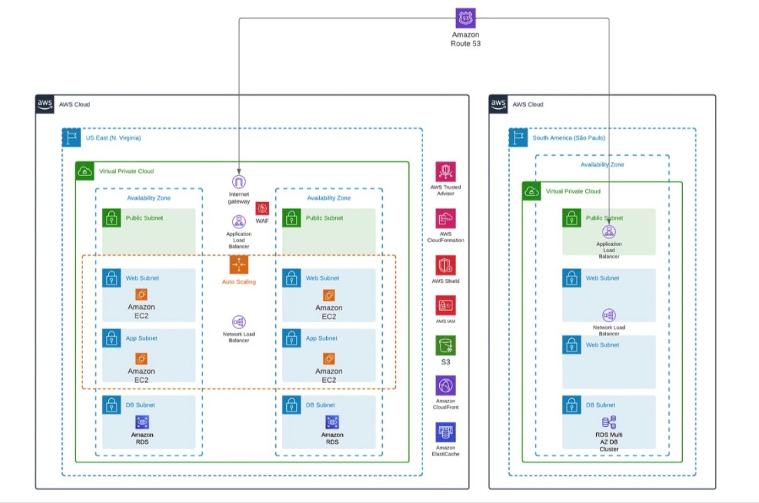 Design a highly available and scalable AWS 3-tier architecture for ... Design a highly available and scalable AWS 3-tier architecture for ...