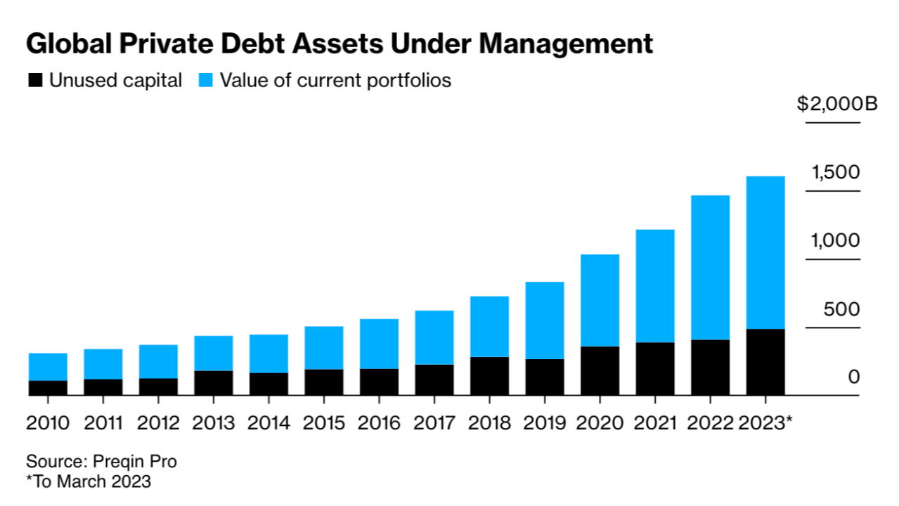 The steady demise of banking, the rise of Private Credit and the ... The steady demise of banking, the rise of Private Credit and the ...
