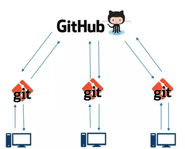 Basic Git & GitHub for DevOps Engineers | Shabina Tarique Basic Git & GitHub for DevOps Engineers | Shabina Tarique