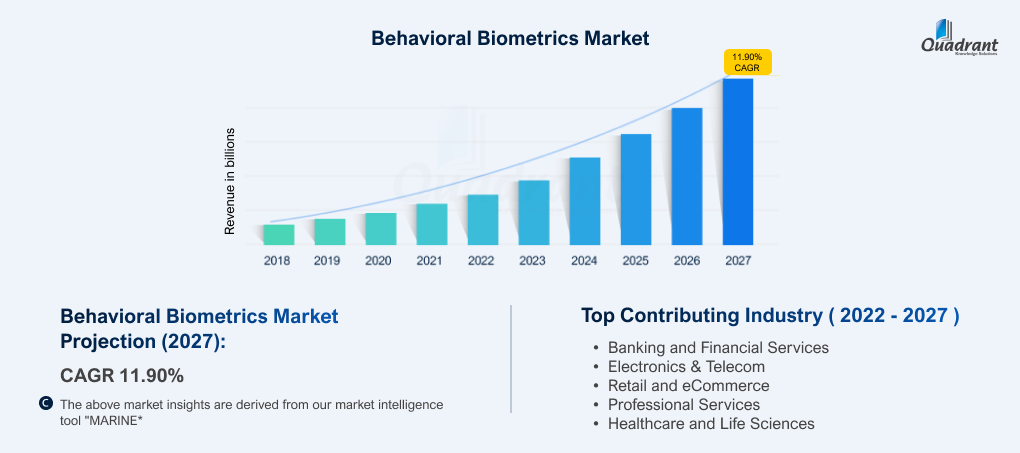 Future of Security: Exploring the Dynamics of Behavioral Biometrics Future of Security: Exploring the Dynamics of Behavioral Biometrics