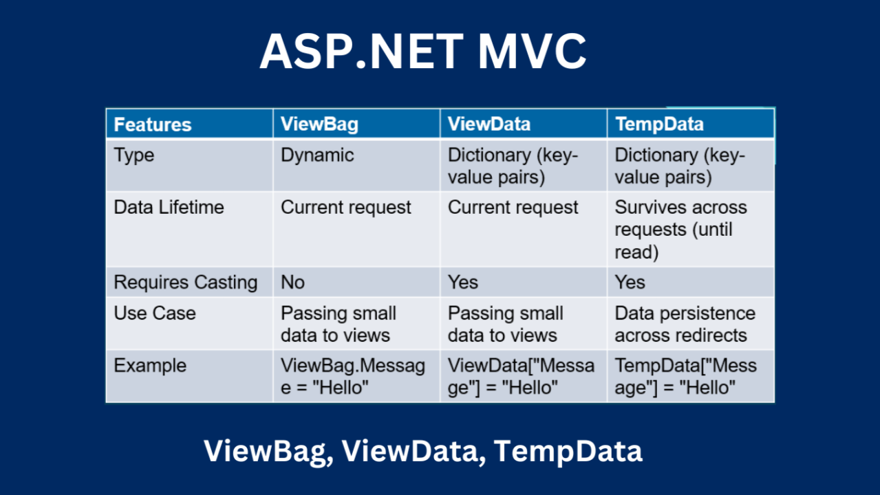 Understanding ViewBag, ViewData, and TempData in ASP.NET MVC Understanding ViewBag, ViewData, and TempData in ASP.NET MVC
