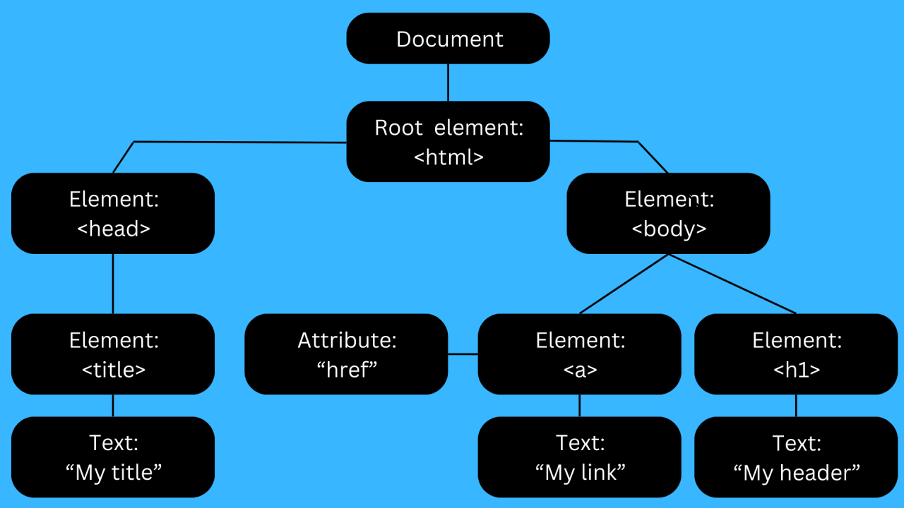 Mastering DOM Manipulation in JavaScript: A Complete Guide Mastering DOM Manipulation in JavaScript: A Complete Guide