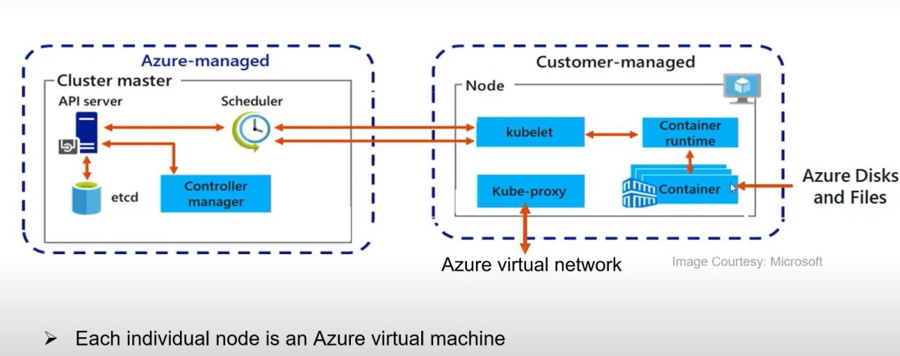 Setup Azure Kubernetes Service. Setup Azure Kubernetes Service.