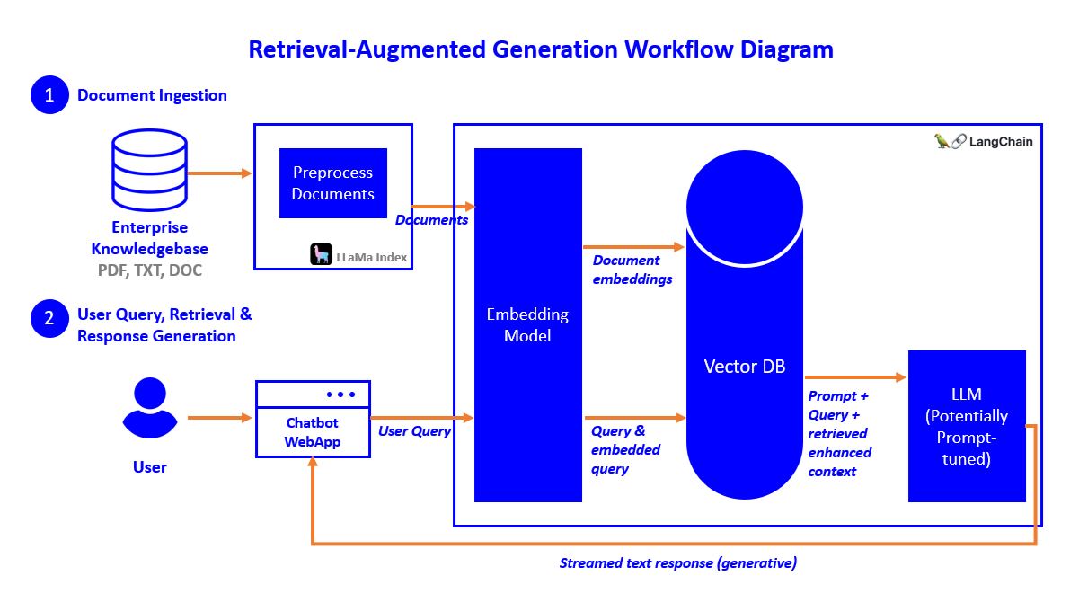Mastering Retrieval-Augmented Generation (RAG): A Comprehensive Guide Mastering Retrieval-Augmented Generation (RAG): A Comprehensive Guide