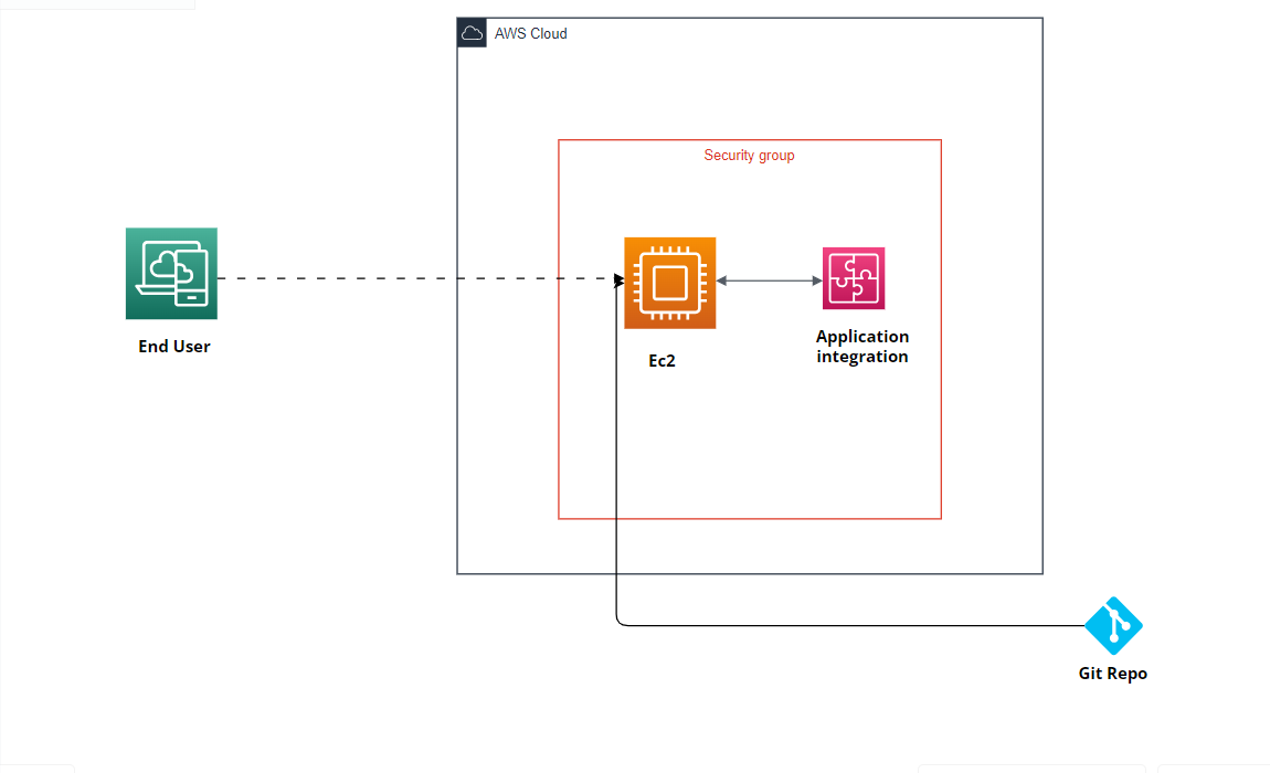 Deploy Web application on AWS Cloud using EC2 Instance Deploy Web application on AWS Cloud using EC2 Instance