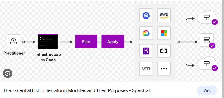 DevOps Day 70: Terraform Modules DevOps Day 70: Terraform Modules