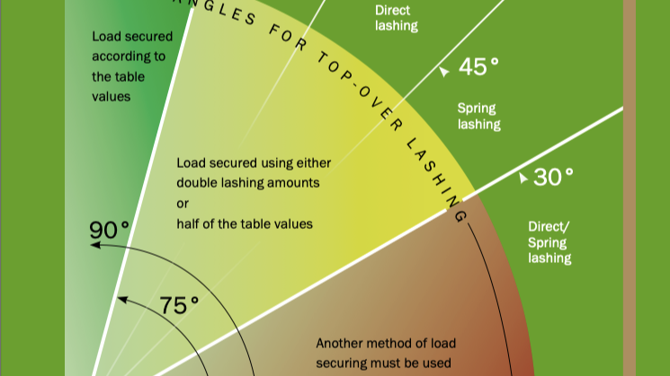 International Guidelines on Safe Load Securing (Lashing) for Road ... International Guidelines on Safe Load Securing (Lashing) for Road ...