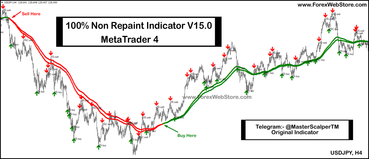 Boost Your Profits: Using Non-Repaint Indicators Effectively Boost Your Profits: Using Non-Repaint Indicators Effectively