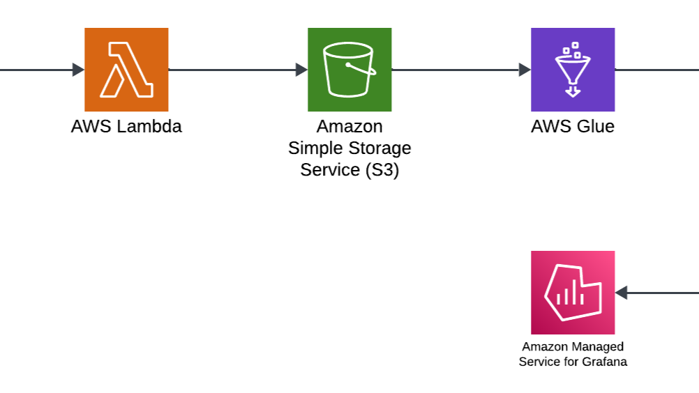 Building Scalable E-commerce Data Pipeline with AWS Timestream and Glue Building Scalable E-commerce Data Pipeline with AWS Timestream and Glue