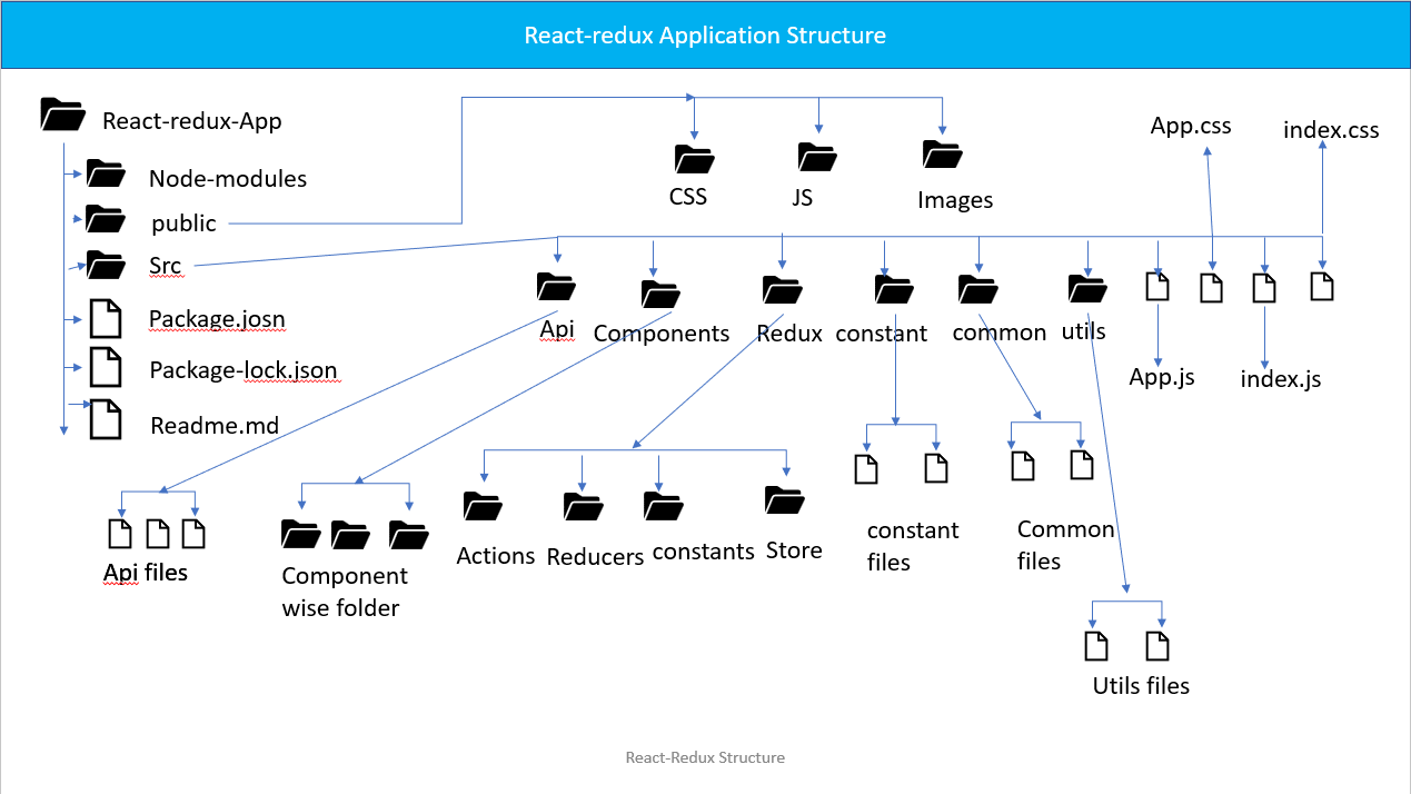Structure and Design of React Redux Structure and Design of React Redux