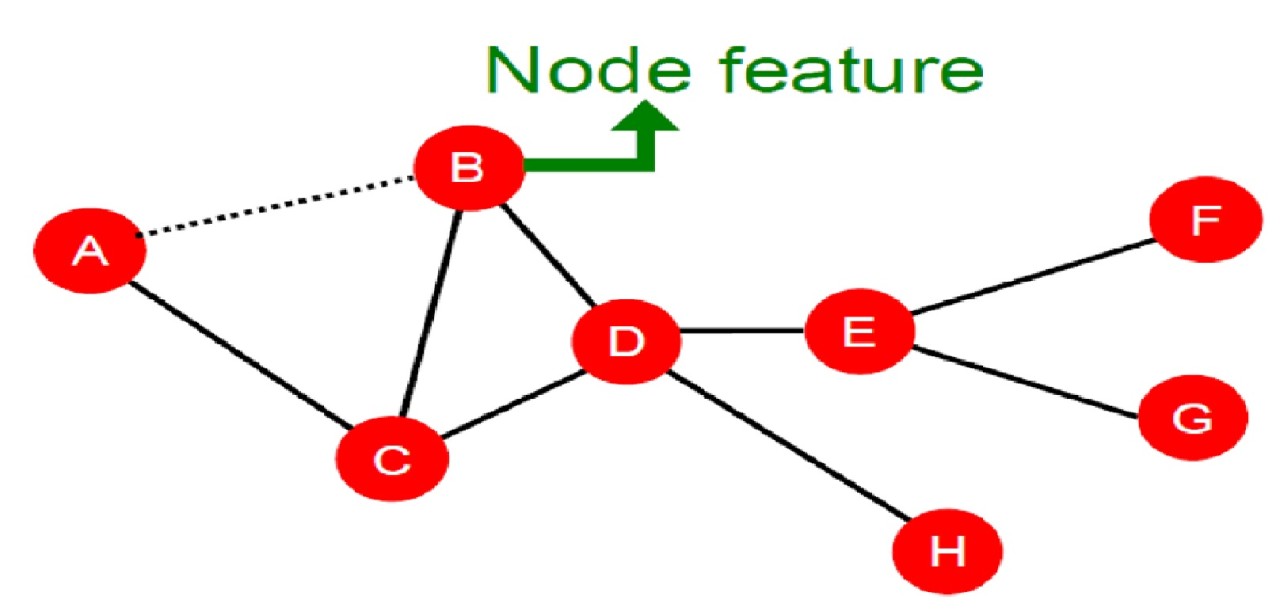 Extracting Node Level Features from Graph Networks for Machine Learning ... Extracting Node Level Features from Graph Networks for Machine Learning ...