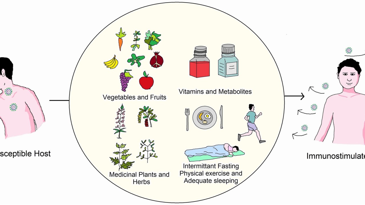 COVID-19 and Natural Protection: Immunity Boosting Methods COVID-19 and Natural Protection: Immunity Boosting Methods