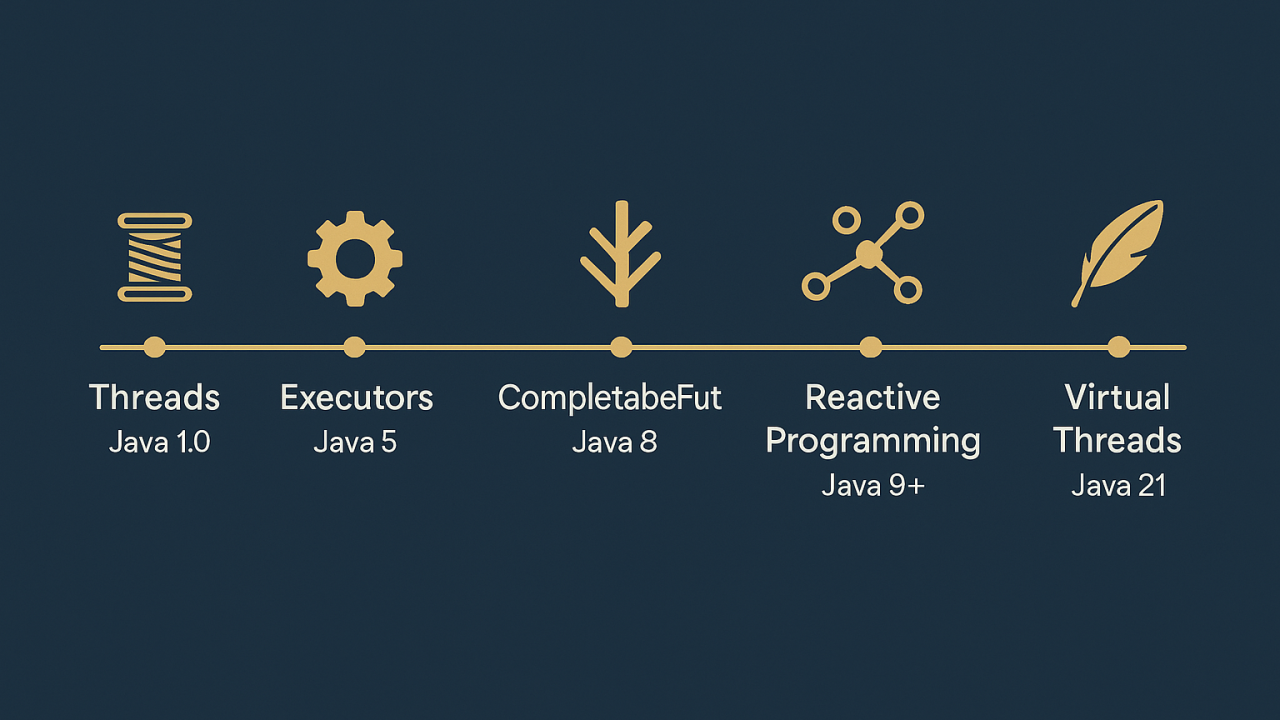 Concurrency & Async in Java: A Time-Traveling Guide (From Threads to ... Concurrency & Async in Java: A Time-Traveling Guide (From Threads to ...