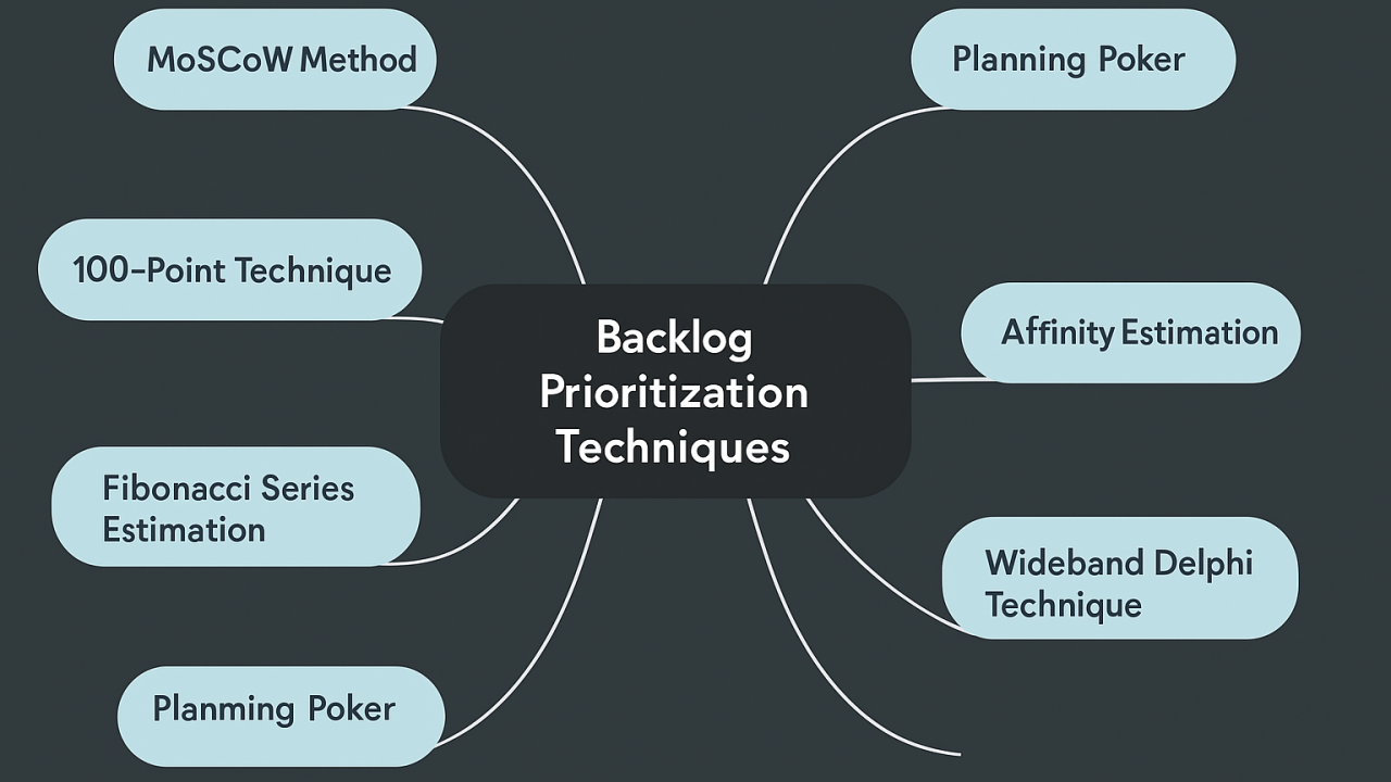 Mastering Backlog Prioritization: Techniques for Agile Success 🚀📌 Mastering Backlog Prioritization: Techniques for Agile Success 🚀📌