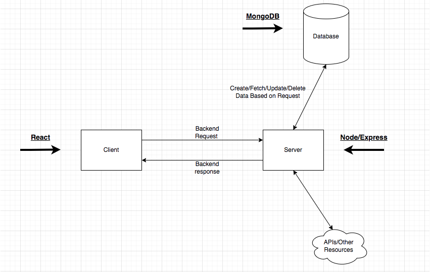 Building a Book Store API with Express and MongoDB Building a Book Store API with Express and MongoDB