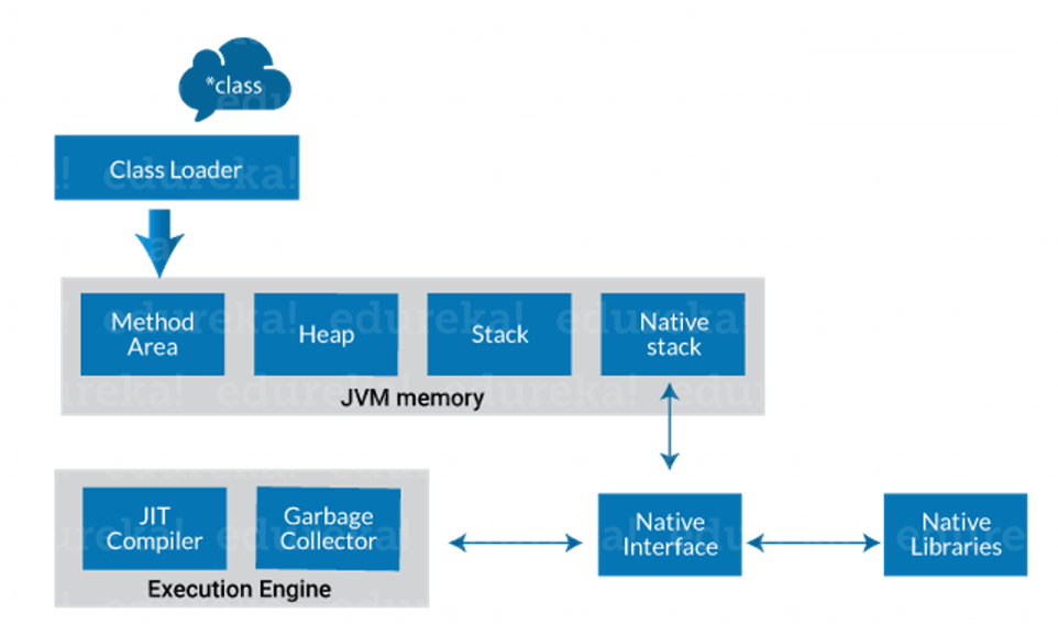 What are the components of Java Architecture? What are the components of Java Architecture?