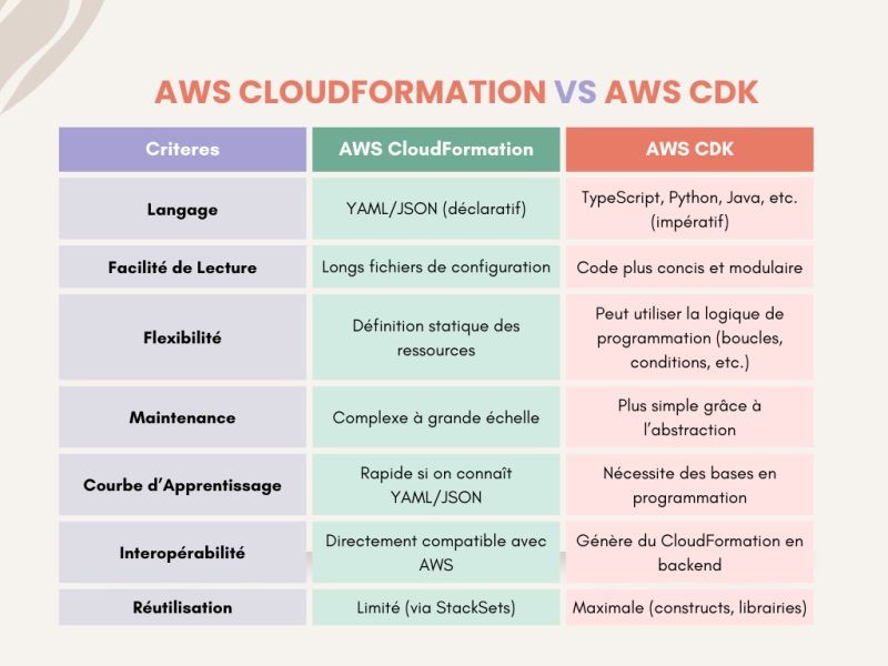AWS CloudFormation vs AWS CDK: Which One Should You Choose? 🚀 AWS CloudFormation vs AWS CDK: Which One Should You Choose? 🚀