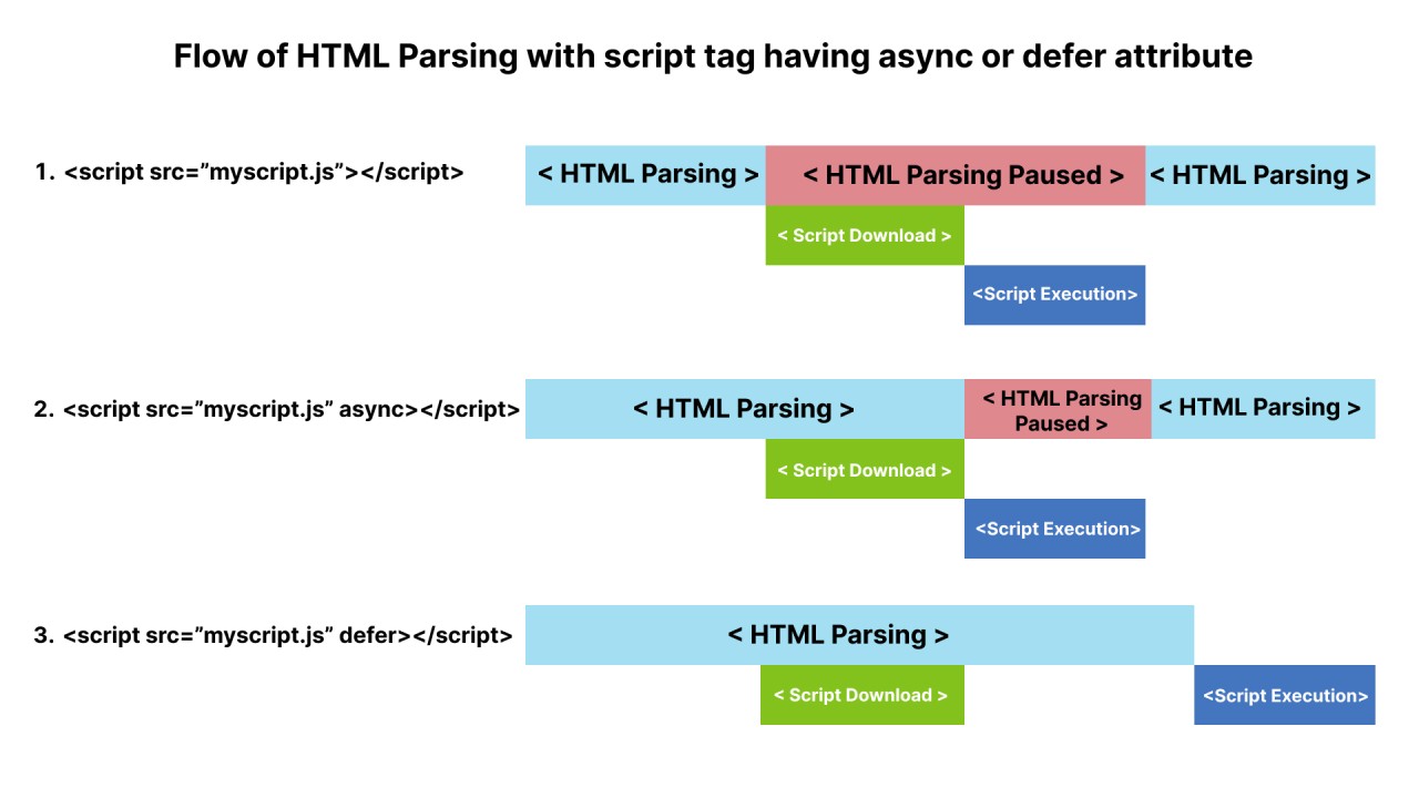 HTML Parsing with script tag having async or defer attribute HTML Parsing with script tag having async or defer attribute