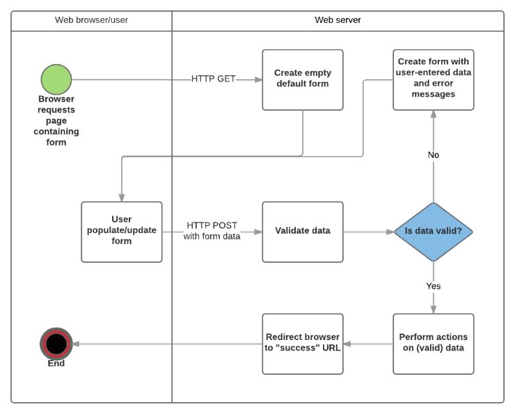 Build Powerful Web Form with Node.js (Step-by-Step Guide) Build Powerful Web Form with Node.js (Step-by-Step Guide)
