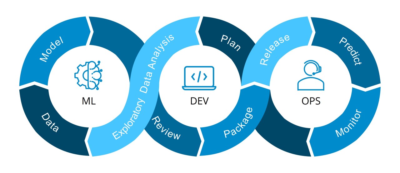 7 ways implementing MLOps can transform your business 7 ways implementing MLOps can transform your business