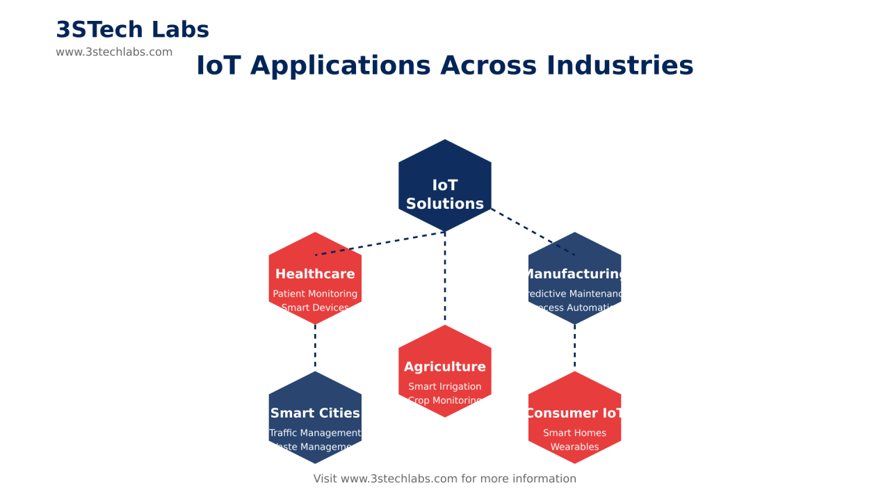The Internet of Things: Revolutionizing Industries and Daily Life in 2024 The Internet of Things: Revolutionizing Industries and Daily Life in 2024