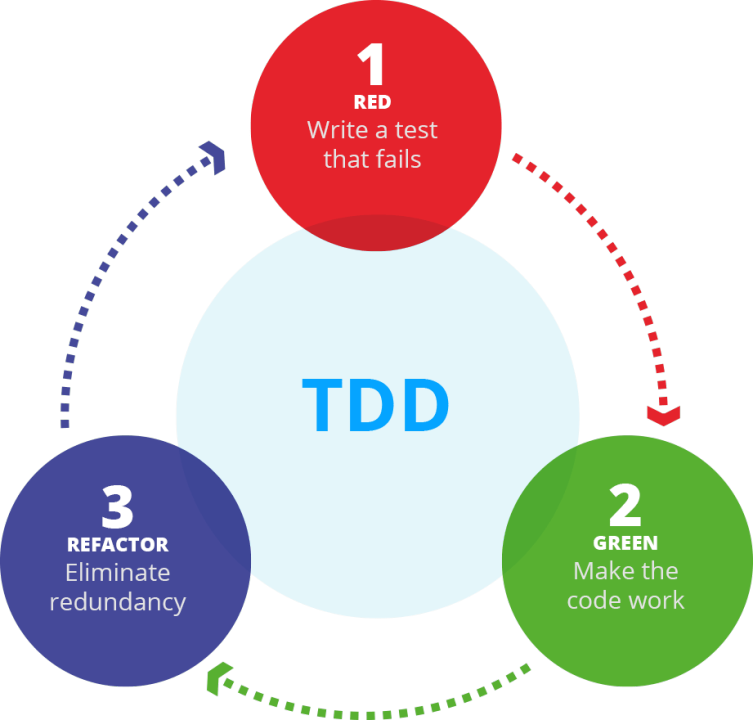 Mastering Test-Driven Development (TDD): A Pathway to Software Excellence Mastering Test-Driven Development (TDD): A Pathway to Software Excellence