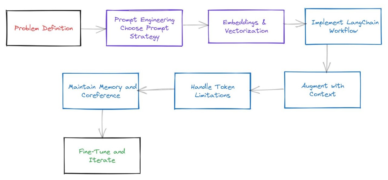 Building LLM Solutions using Prompt Engineering, Embeddings, Vector DB ... Building LLM Solutions using Prompt Engineering, Embeddings, Vector DB ...